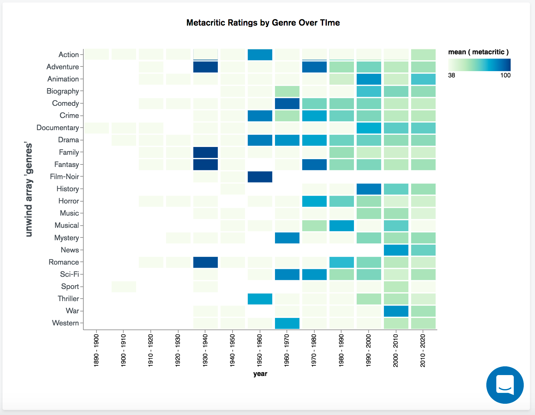 Chart Types — MongoDB Charts