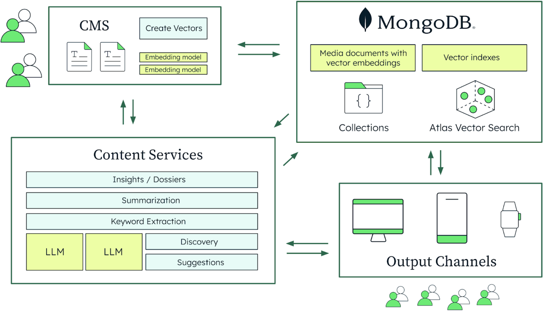 AI-Powered Media Personalization: MongoDB and Vector Search | MongoDB Blog